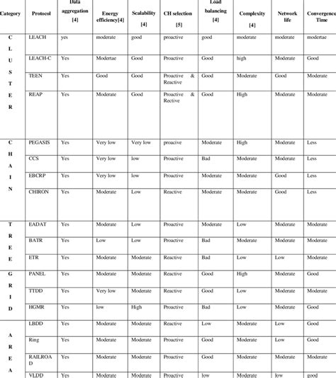 Performance Analysis Of Hierarchical Routing Protocols Download Table
