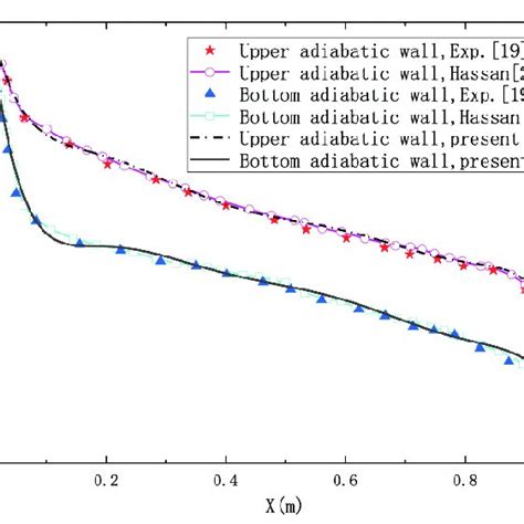 Method Validation With Experimental And Public Results Download Scientific Diagram