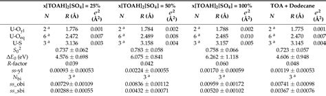 Table 2 From Enhancing Uranium Extraction Efficiency Using Protonated