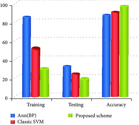 An Average Performance Comparison Graph Among Bp Algorithm Classical Download Scientific