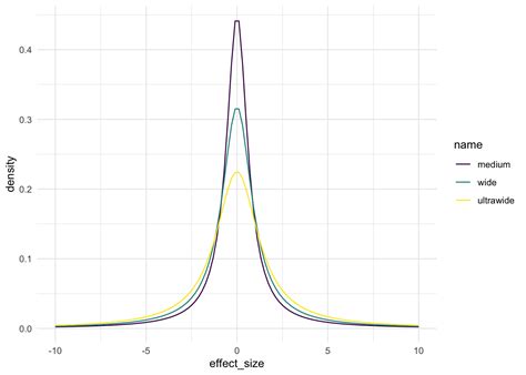 2 Bayes Factor T Tests Bayesian Inference With Bayes Factors