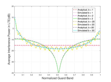 4 Average Interference Power In Lte With Different B And N B G