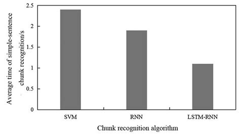 Average Time Of Three Algorithms For Single Sentence Chunk Recognition