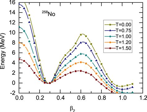 Calculated Temperature Dependent Fission Barriers Of ²⁵⁸no As A Download Scientific Diagram