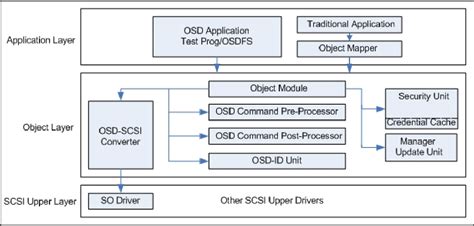figure 4 1 from design and implementation of an osd system and prefetching models semantic scholar
