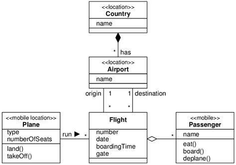 Airport Uml Class Diagram Class Diagram Diagram Class