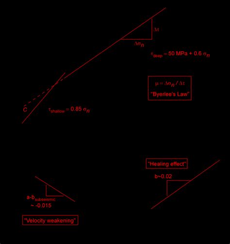 Rock Friction Data A Data From Rock Friction Tests In A Mohr Coulomb Download Scientific