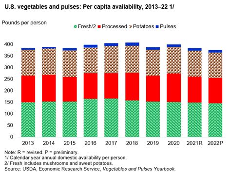 Us Vegetables And Pulses Per Capita Availability 201322 Economic