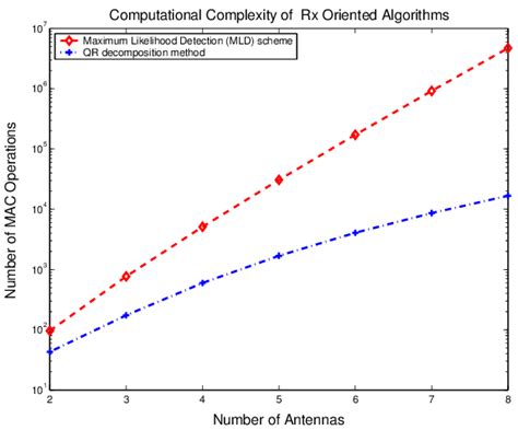 comparison of computational complexity for the qr decomposition mehtod