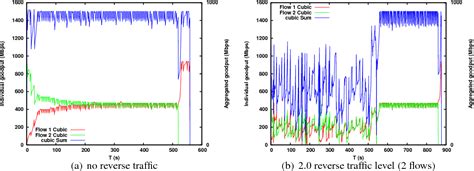 table 1 from tcp variants and transfer time predictability in very high