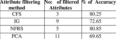 List Of Attribute Filtering Method With Accuracy Percentage Download Scientific Diagram