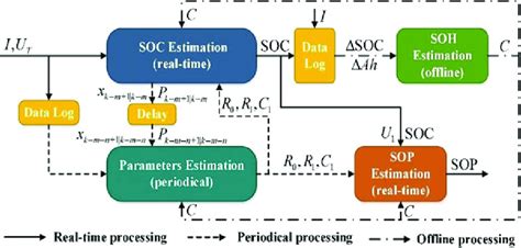 8 A Framework For Battery Soc Sop And Soh Estimations Reprinted From