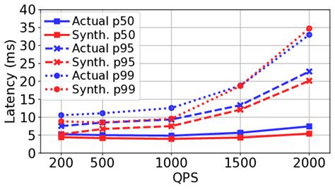 End To End Latency For The Social Network Are Representative Of The Download Scientific
