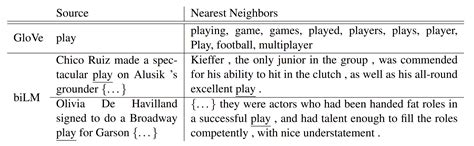 [논문 리뷰] Deep Contextualized Word Representations Elmo Embedding From Language Models