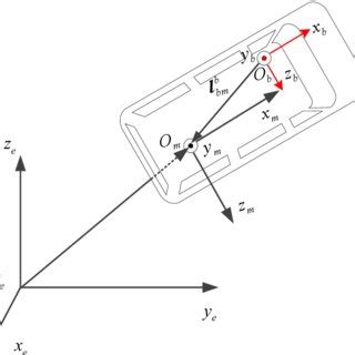 IMU Installed On A Vehicle With Definitions Of The IMU Body Frame The Download Scientific