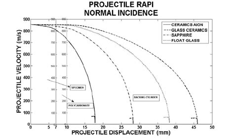 The Projectile Velocity Vs Projectile Displacement Download Scientific Diagram