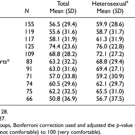 Sexual Orientation Differences Of Comfort Levels Using Specific Campus Download Scientific
