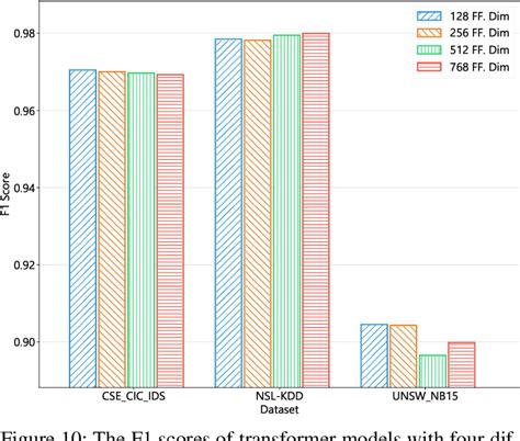 Flowtransformer A Transformer Framework For Flow Based Network Intrusion Detection Systems