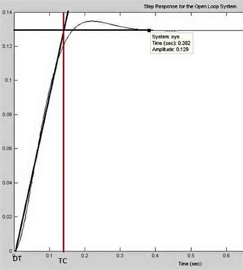 a stepwise method for tuning pi controllers using itae criteria