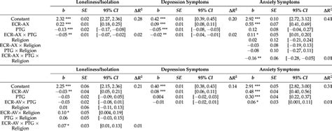 Regression Analysis Testing Moderation Effects Of Posttraumatic Growth Download Scientific
