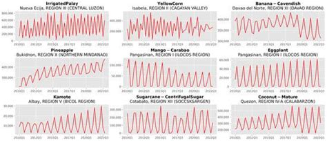 Our Work On Crop Production Prediction With Time Series Transformers