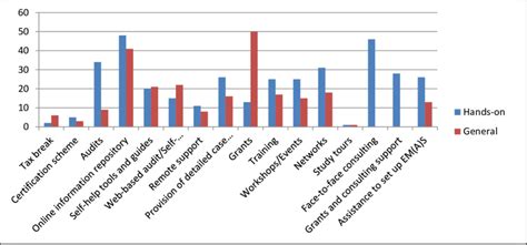 Services Provided By Resource Efficiency Support Programmes Download
