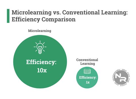 Updated Microlearning Statistics Facts And Trends For 2025