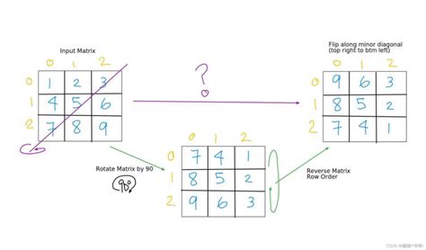 蓝桥杯 矩阵转置 顺时针旋转矩阵51cto博客旋转矩阵公式