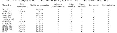 table 1 from unsupervised feature selection based on adaptive similarity learning and subspace