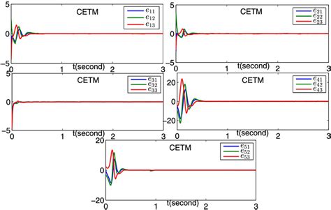 consensus error of five follower agents based on the fully distributed