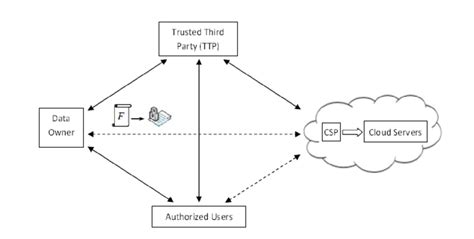 Cloud Computing Data Storage System Model Download Scientific Diagram