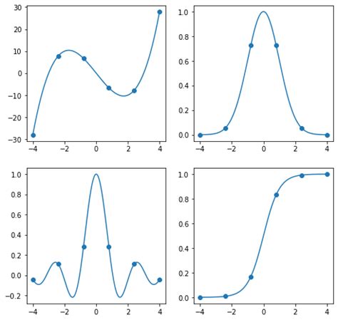 Interpolation Scientific Computing With Python