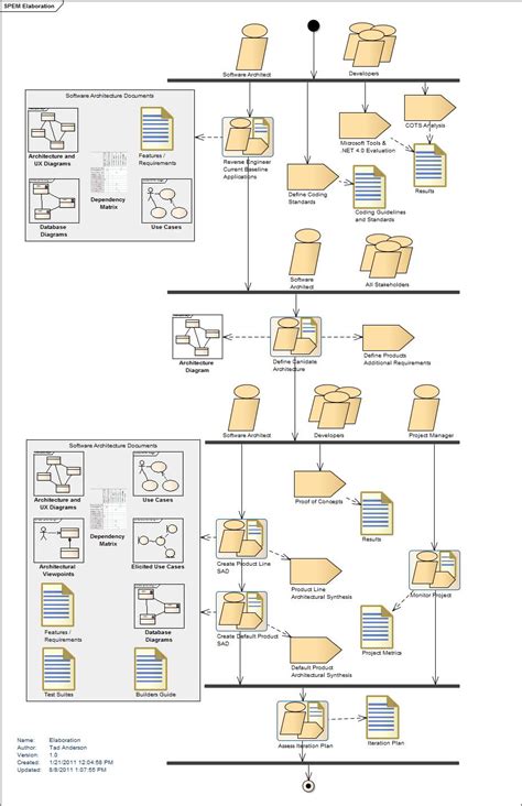 Real World Software Architecture Software Product Line Engineering Resource Kit