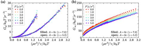 Test Of Thermodynamic Scaling Of The Shear Modulus Based On The Md