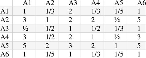 The Evaluation Matrix Of The A Criteria Download Table
