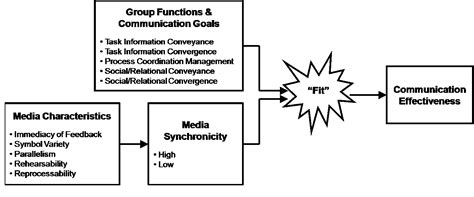 Figure 1 From Reexamining Media Capacity Theories Using Workplace Instant Messaging Semantic