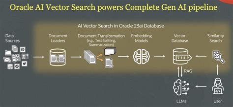 Werner Hoellrigl On Linkedin Aivectorsearch Genai Oracle Oci Ai Vectorsearch