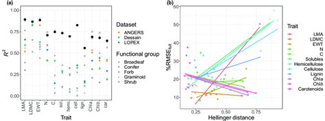 A A Summary Of Model R 2 For Each Trait Colors Indicate Whether The Download Scientific