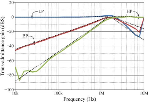 Figure 22 From Tunable Mixed Mode Voltage Differencing Buffered Amplifier Based Universal Filter