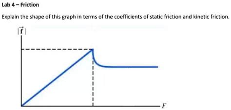 Solved Lab 4 Friction Explain The Shape Of This Graph In Terms Of The Coefficients Of Static