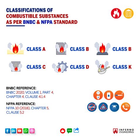 🔥 Classifications Of Fire According Inferno Engineering