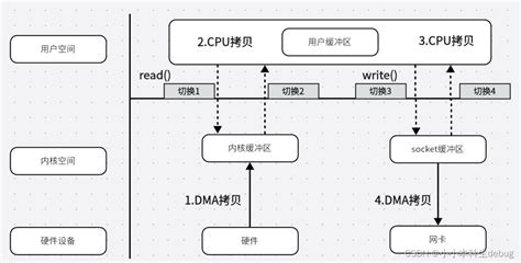 netty零拷贝机制 csdn博客