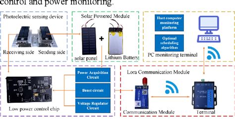 Figure 1 From Design Of A Low Power System Based On Lora Wireless Communication For The
