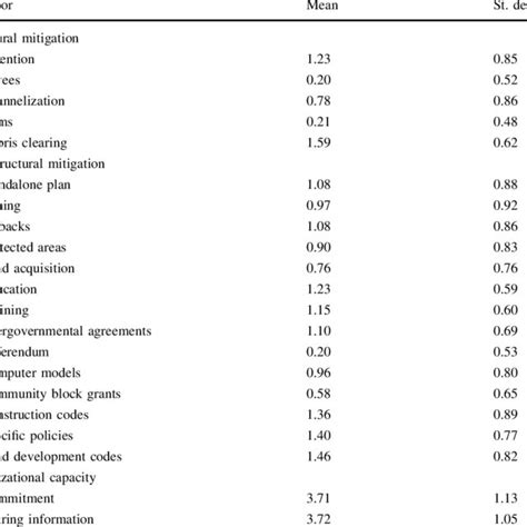 Modeling Structural Flood Mitigation Strategies Download Table