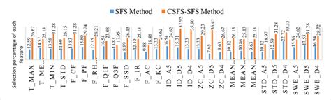 Selection Percentage Of Each Feature In 15 Times Feature Selection