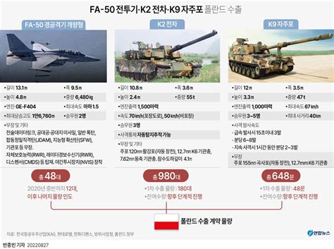 그래픽 Fa 50 전투기·k2 전차·k9 자주포 폴란드 수출 연합뉴스