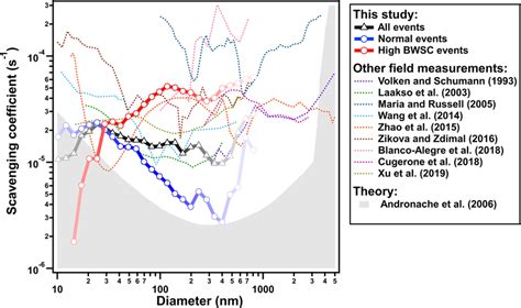 Below Cloud Wet Scavenging Coefficients At Sorpes And The Comparisons Download Scientific