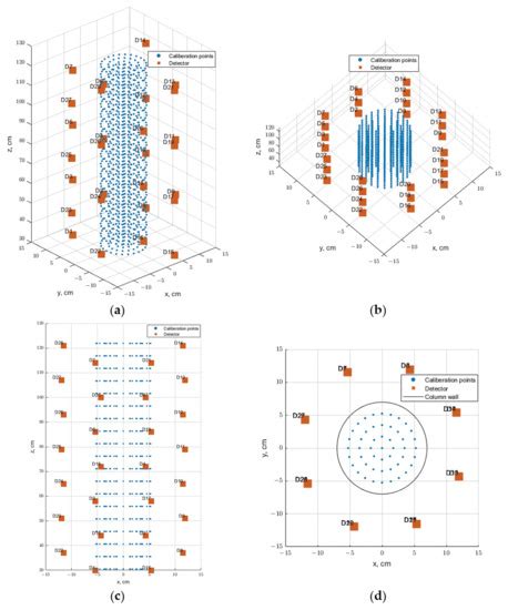 Sensors Free Full Text Geant4 Simulation For Radioactive Particle Tracking Rpt Technique