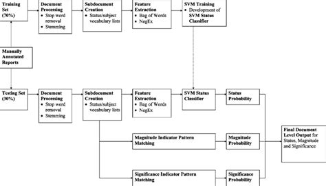 development of nlp based data extraction tool download scientific diagram