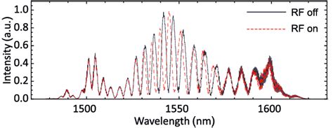 Exemplary Interferometer Output Spectra Measured By The Osa For τ 0